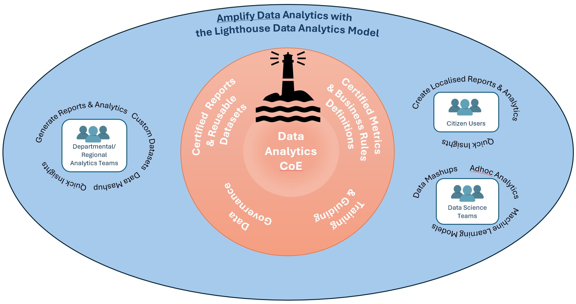 Amplify Data Analytics with the Lighthouse Data Analytics model – Part ...